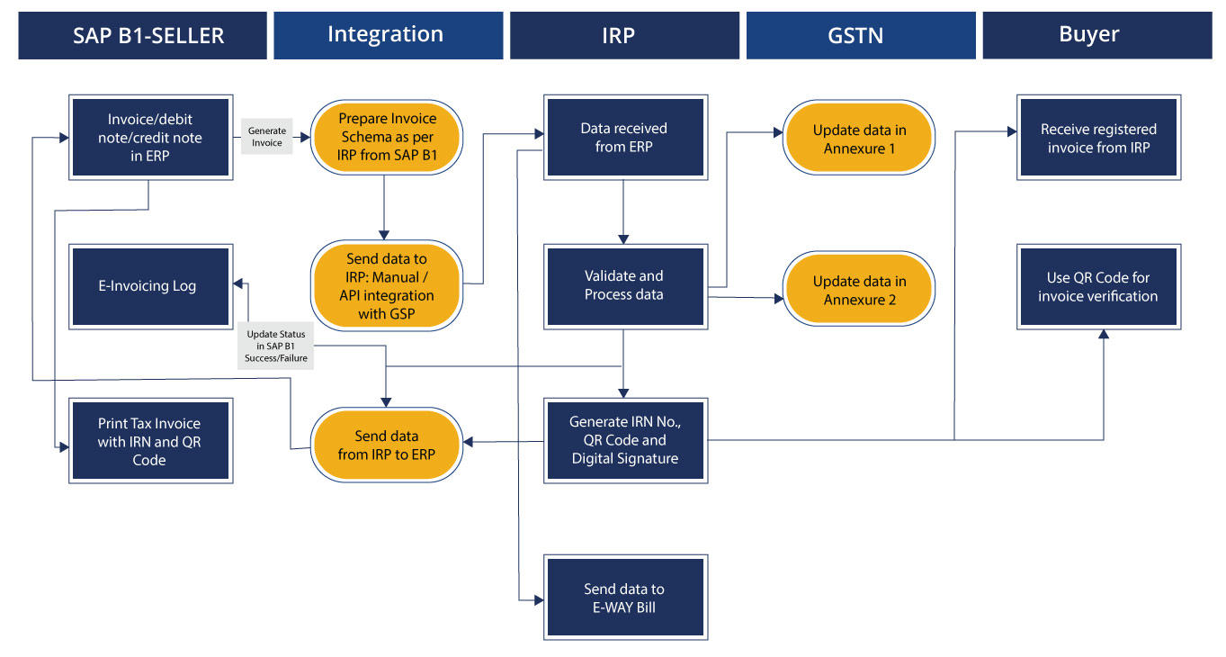 Invoice Diagram
